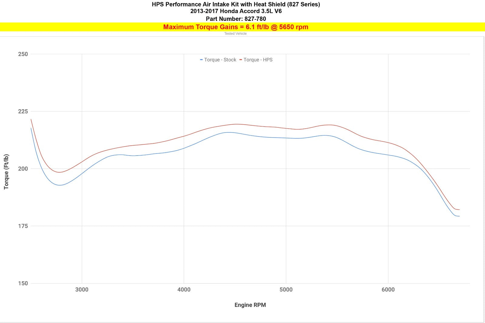 HPS 827-780R Red Shortram Air Intake Heat Shield 13-17 Honda Accord ...