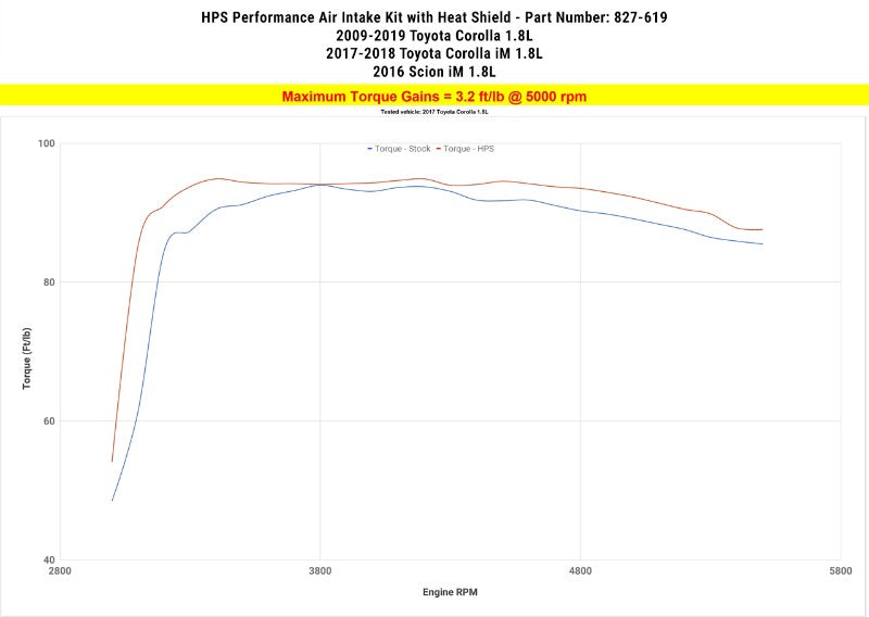 HPS 827-619P Shortram Air Intake Corolla / iM 1.8L - BuildFastCar