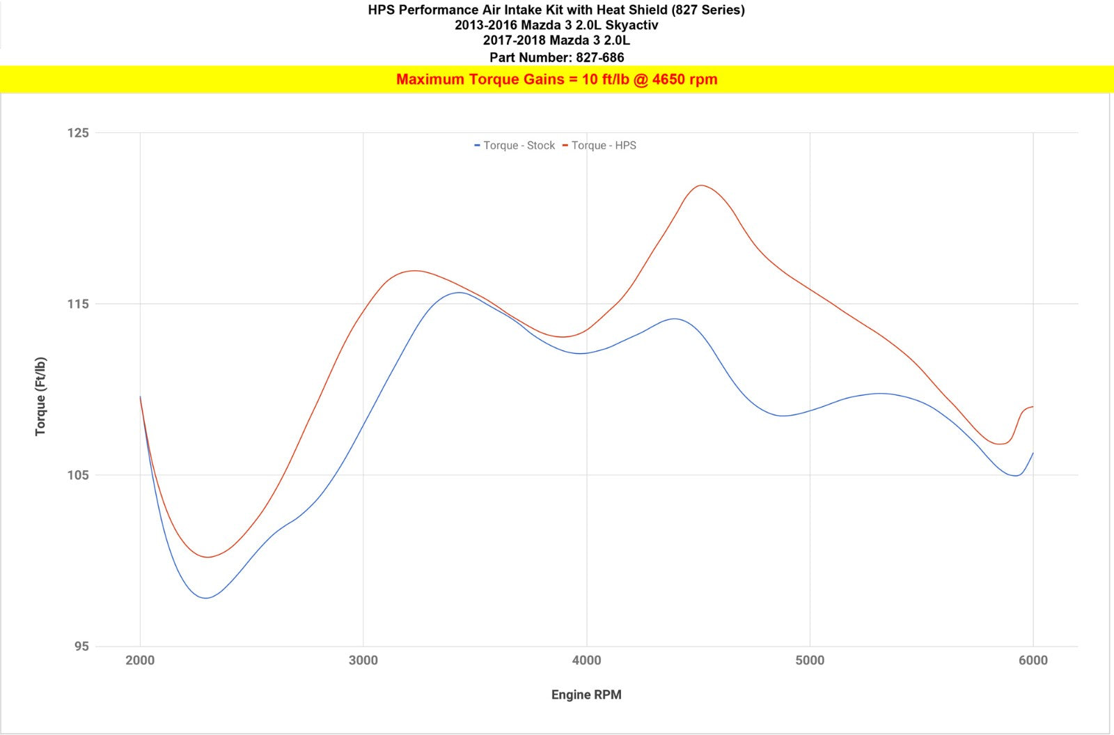 HPS 827-686WB Shortram Air Intake Heat Shield Kit Mazda3 - BuildFastCar