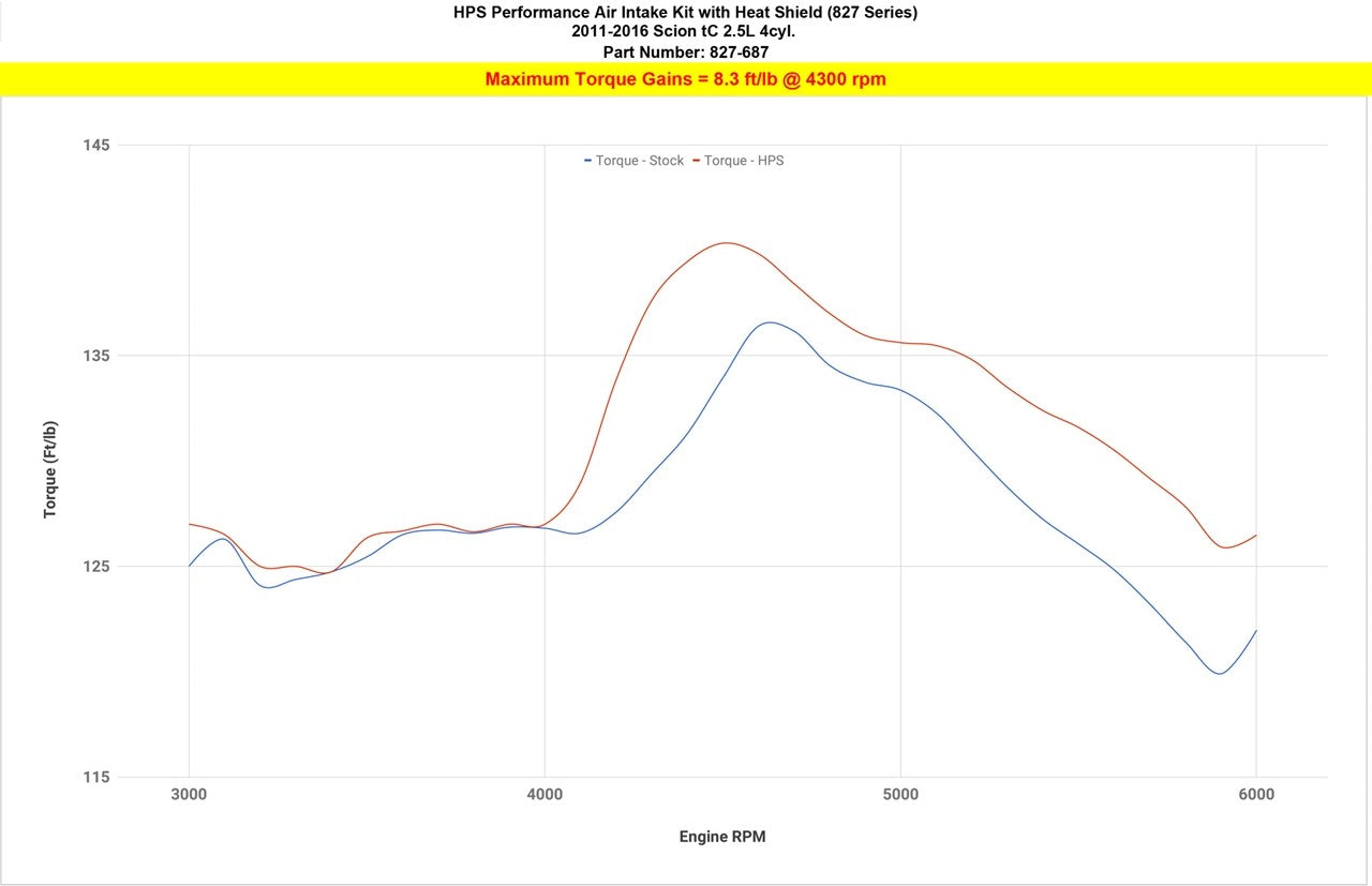 HPS 827-687WB Shortram Air Intake Heat Shield Kit Scion tC - BuildFastCar